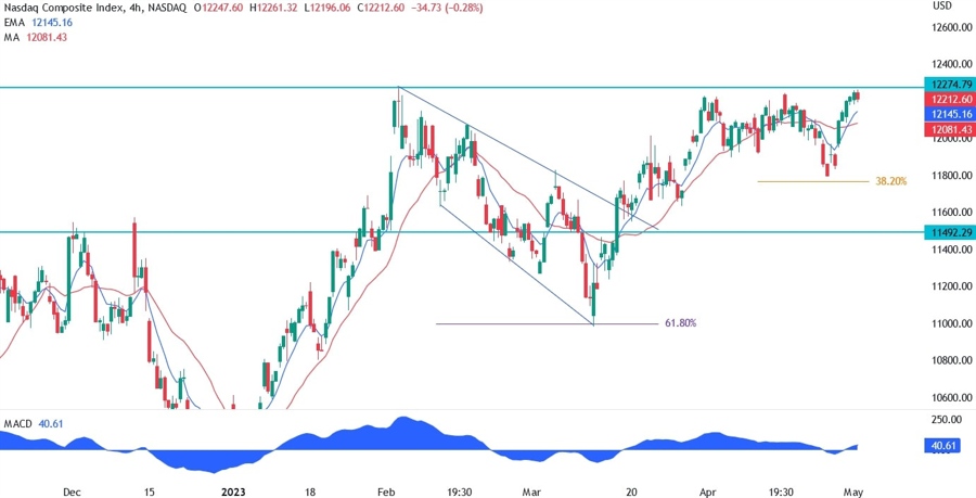 Nasdaq Composite Technical Analysis | investingLive